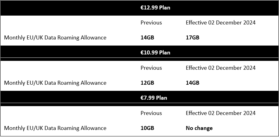EU/UK data roaming allowance update - 48 Community